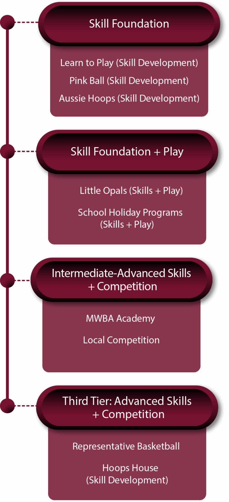Development - Manly Warringah Basketball